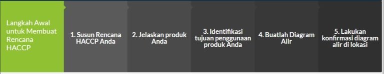 Mengenal Konsep HACCP Dalam Industri Pangan - Matob